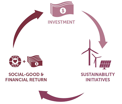 Impact Investing - Franciscan Sisters of Mary